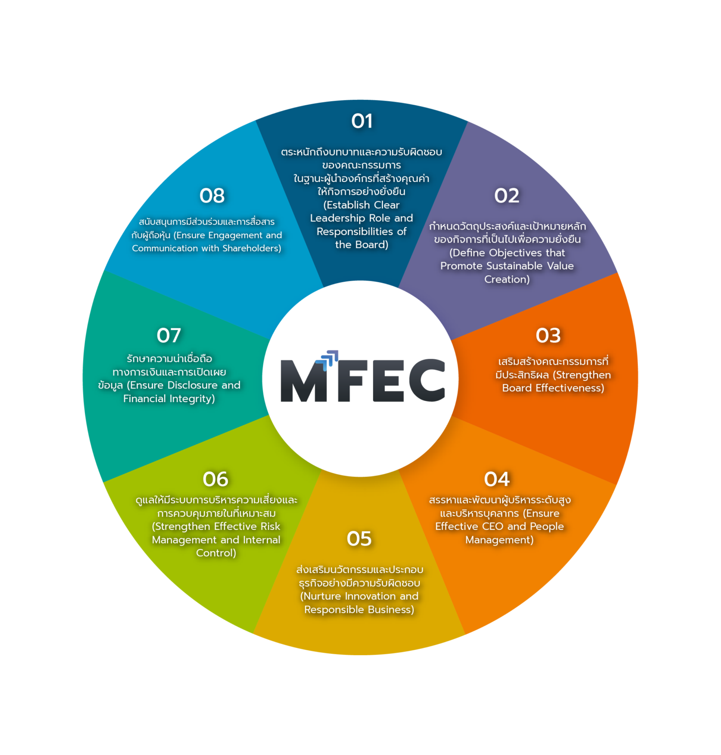 Governance - MFEC Public Company Limited
